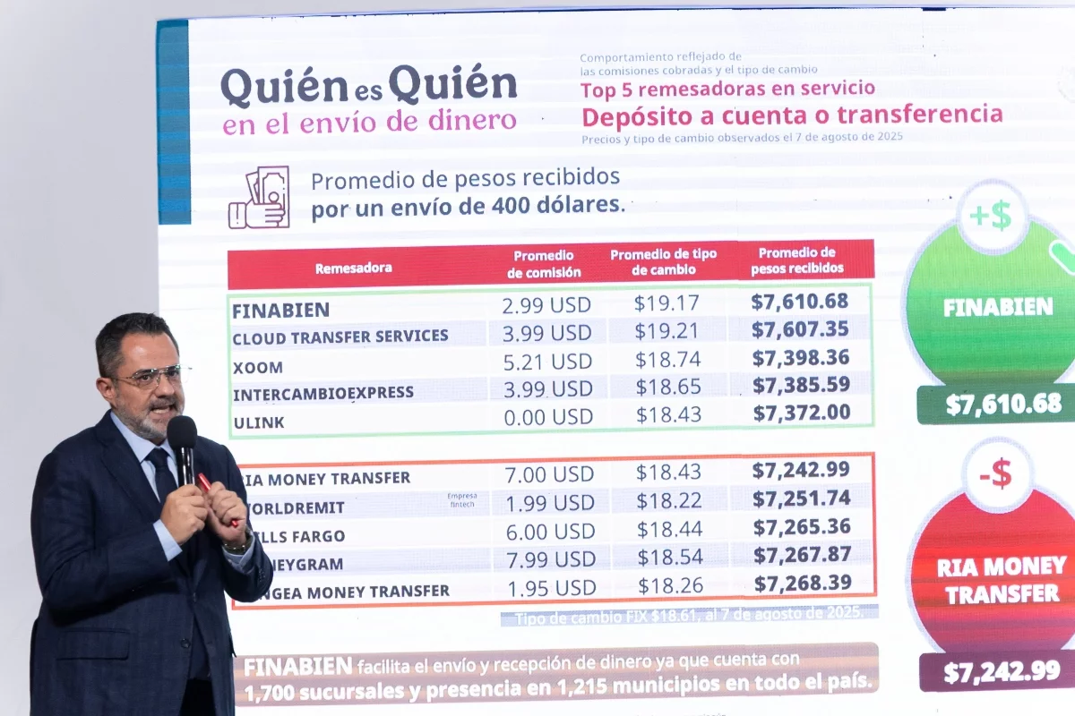 Finabien lidera como la remesadora con mejor tipo de cambio