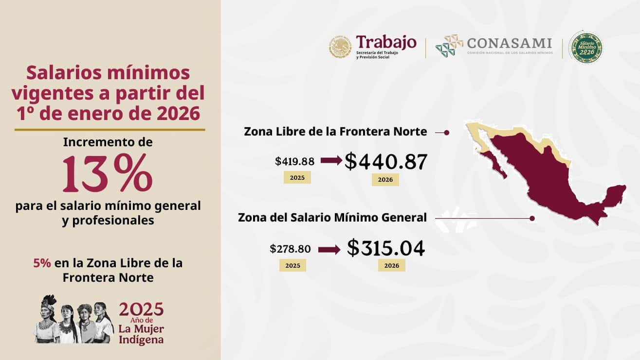 El salario mínimo de 2026 y el colapso de la estructura salarial ...